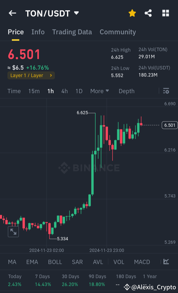 $TON $TON 🚀 Toncoin (TON/USDT) Price | Alexis_Crypto on Binance Square