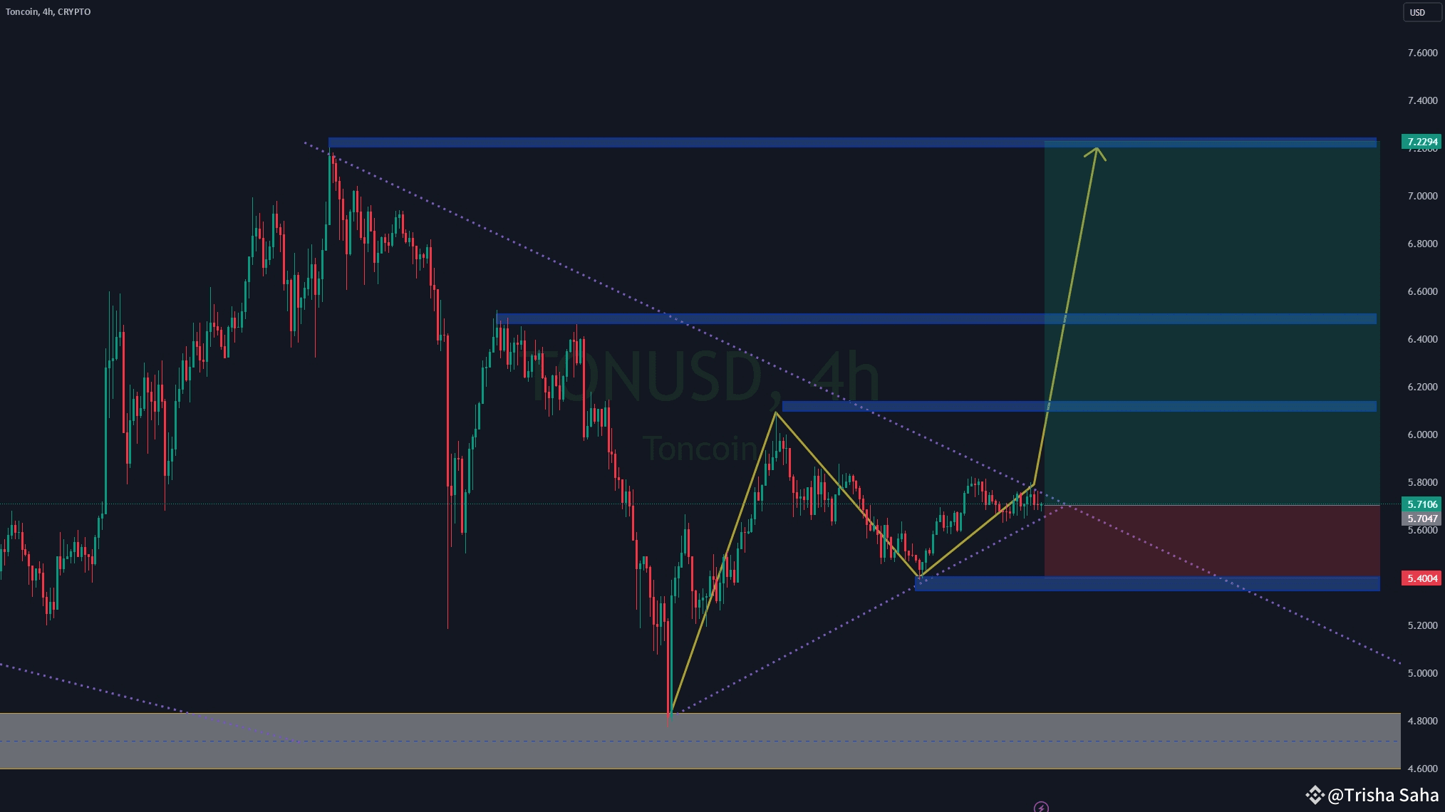 TON, sellers are showing their weakness, it's a good time to buy🤑🤑 ...