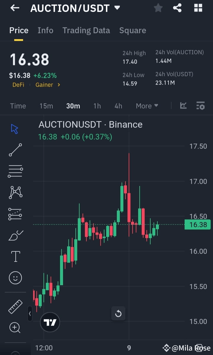 $AUCTION /USDT Strong Bullish Momentum Continue 💯🔥 Oppor | Mila Rose on Binance Square