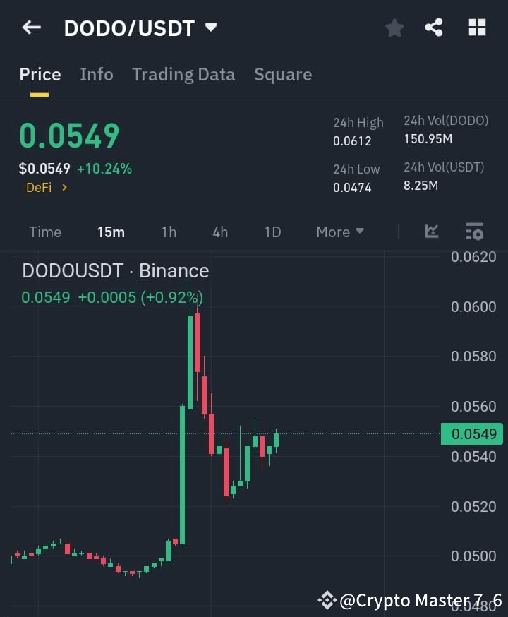 $DODO /USDT – Pullback or Power-Up? ⚡ 📍 Current Price: $0. | Crypto Master 786 on Binance Square