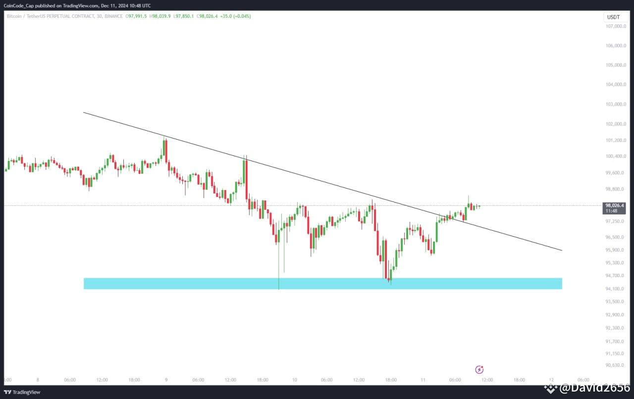 Bitcoin ($BTC) has recently broken out of a triangle pattern | David ...