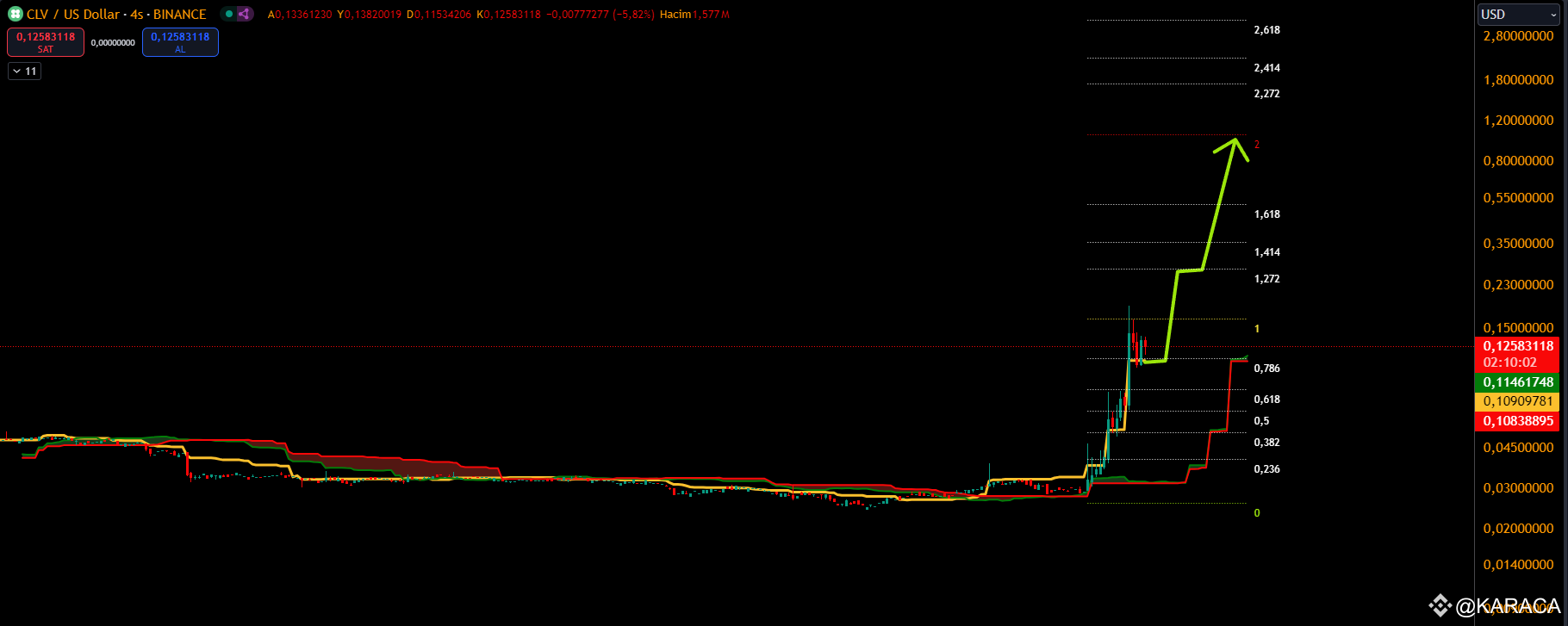 Will $CLV go to $1 in such a short time? | SANDBOXER on Binance Square