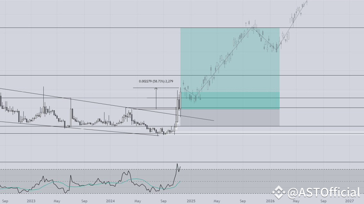 $TROY 1 Week TF Update: • Just 3 days ago i told you to lon ...