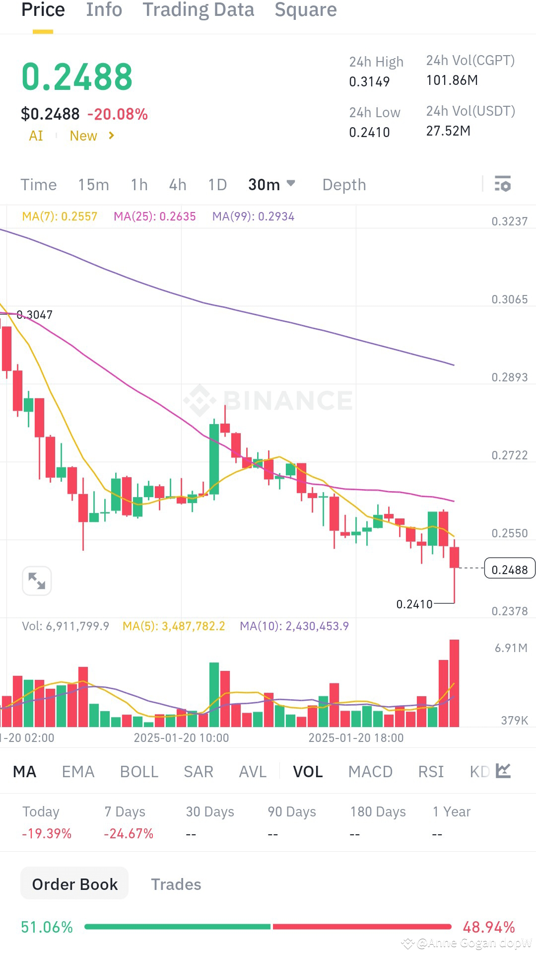 🚨 Trading Signal: $CGPT /USDT – A Hot Opportunity for Quick | Anne Gogan dopW on Binance Square