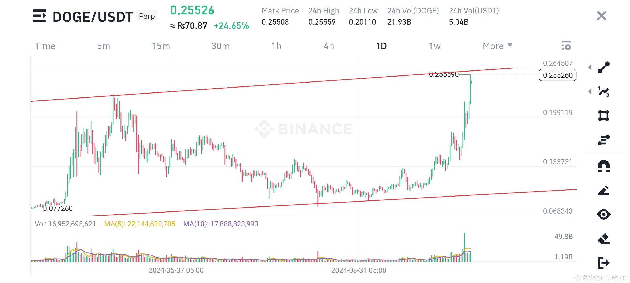 $DOGE I am shorting this coin at 0.26 because, on a one-day | Sanaullah ...