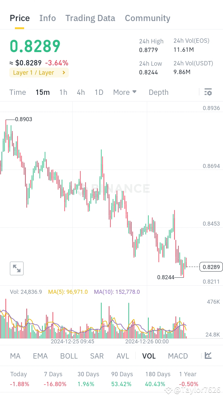 $EOS /USDT Long Liquidation: $1.619Kat $0.826 This means tr ...