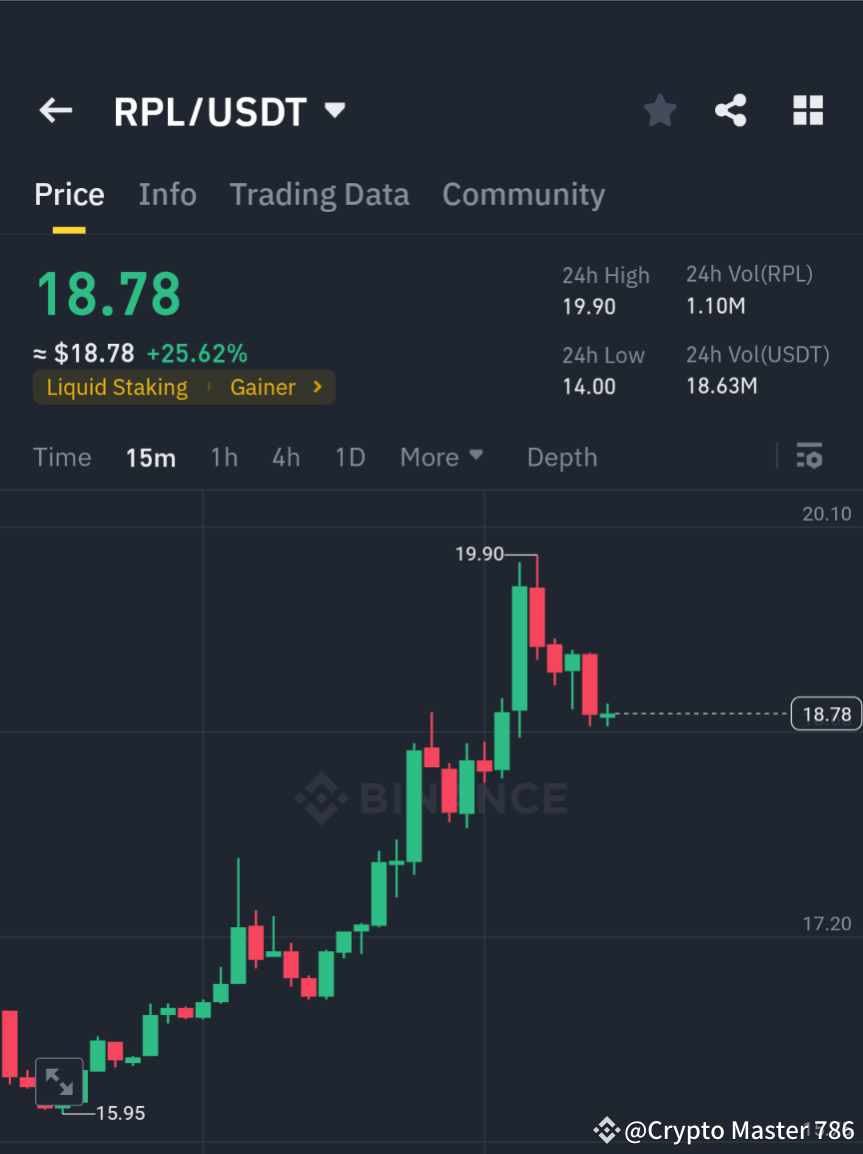 $RPL 📊 RPL/USDT Technical Analysis: Eyeing Key Levels at | Crypto Master 786 on Binance Square