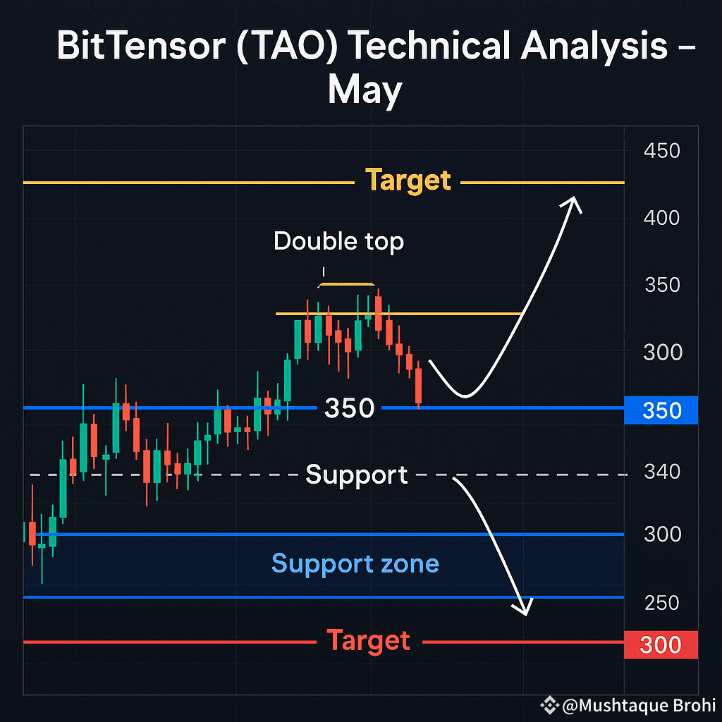BitTensor (TAO) Technical Analysis – May Update TAO is curr | Mushtaque ...