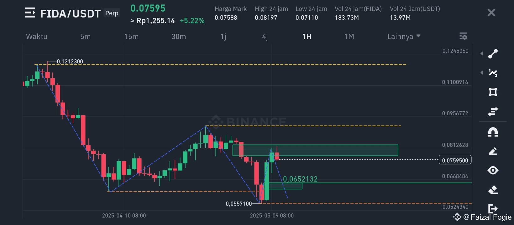$FIDA if viewed from the daily TF, it seems to still conti | Faizal ...