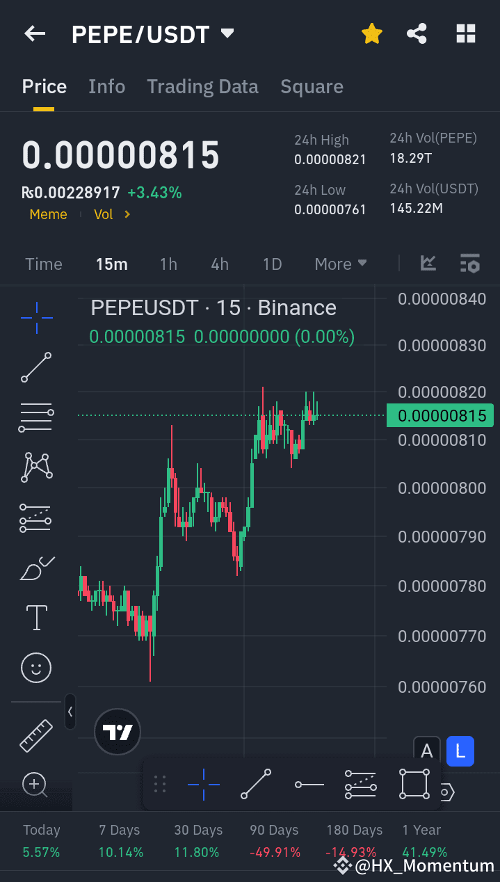 🔥🚀$PEPE – Whale Activity Spikes! Meme Season Reloaded C | HX_Momentum on Binance Square
