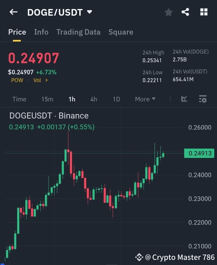 🚀 $DOGE /USDT – Woof Woof! Doge Power Incoming! 🔥 📍 Curr | Crypto Master 786 on Binance Square