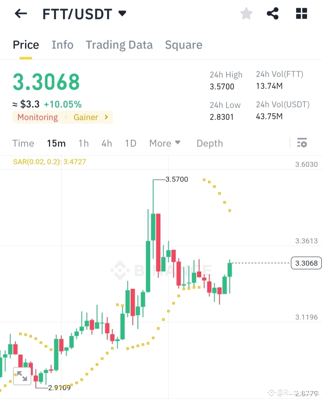 FTT/USDT Technical Analysis Current Price: $3.3068 Trend: | Ruby Luna on Binance Square