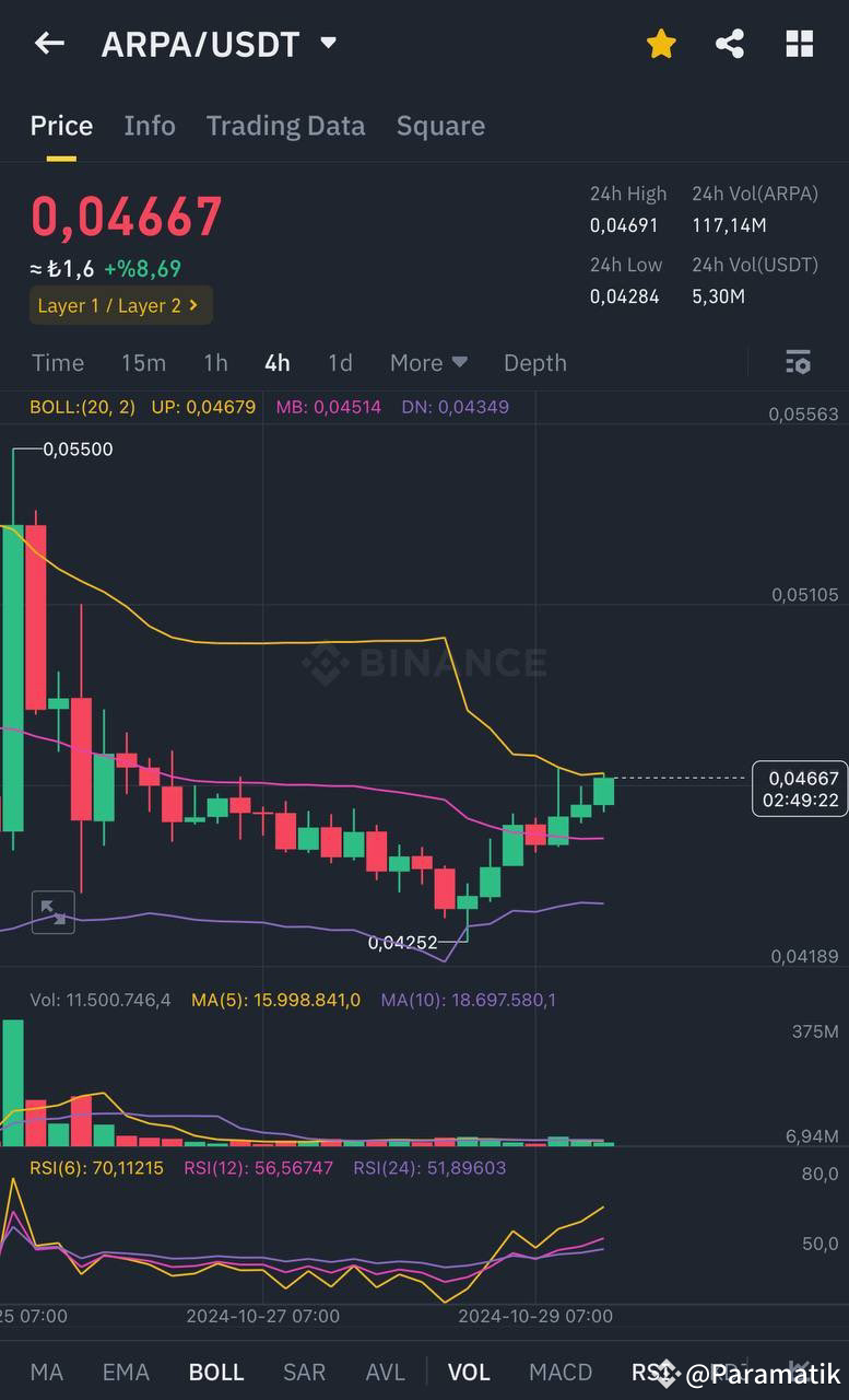#ARPA $0.047 above closes give $0.075! 🔥 | Paramatik on Binance Square