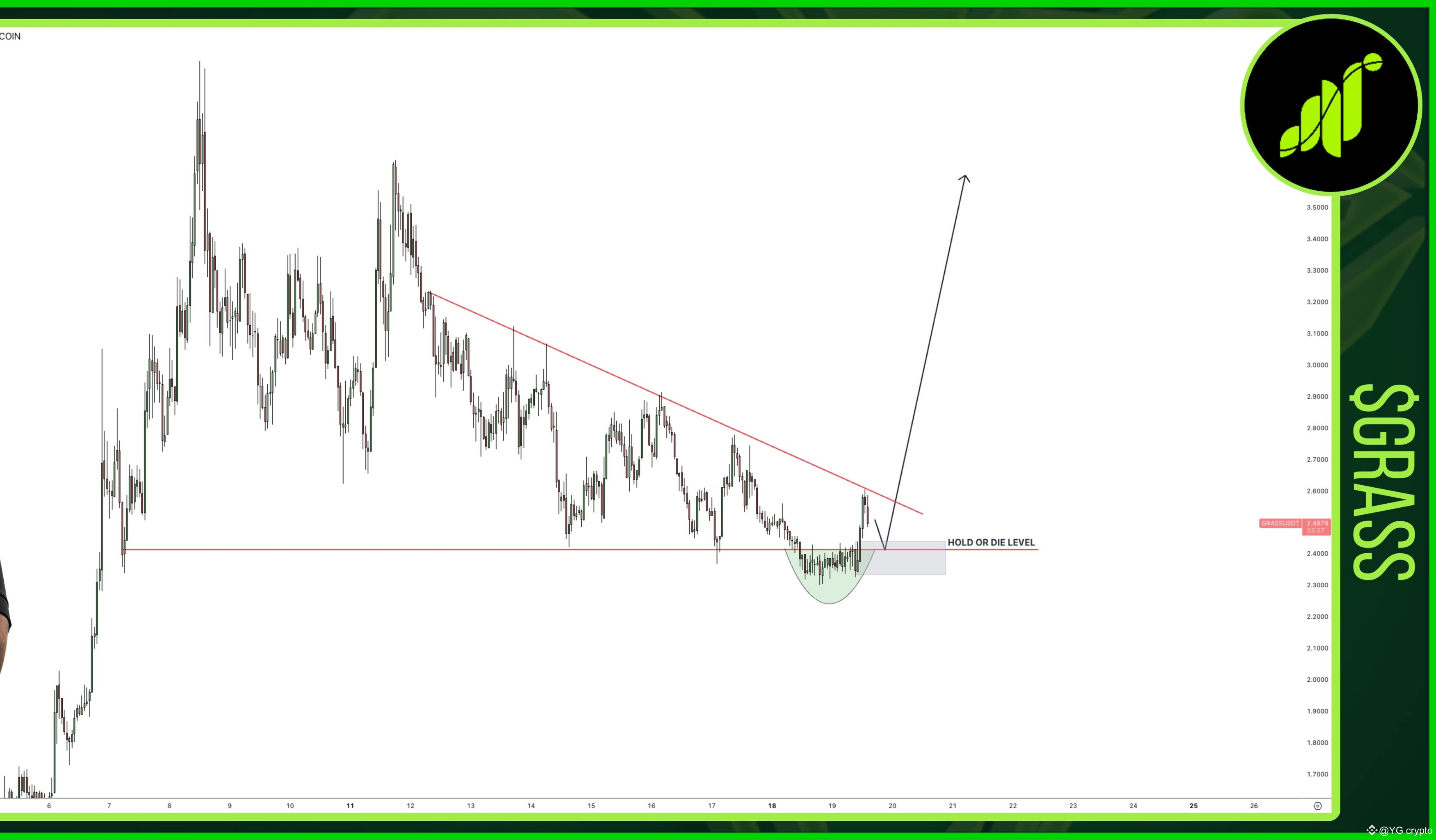 Simple chart on $GRASS here. Support was formed, and we got | YG crypto ...