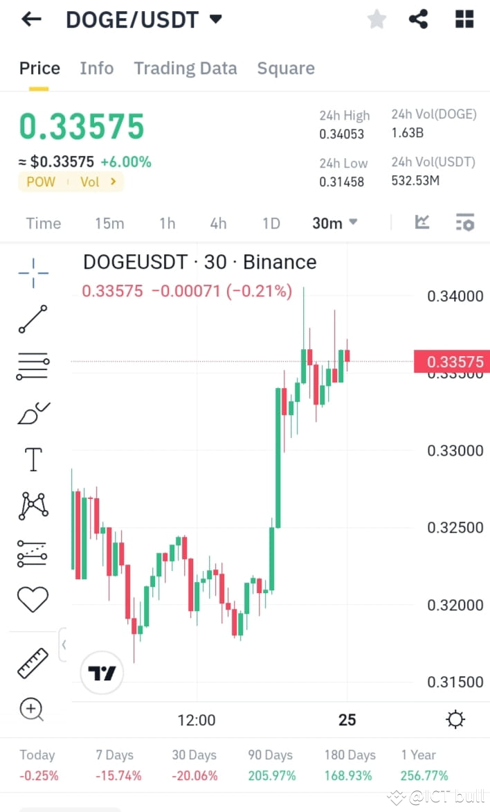 $DOGE /USDT Technical Analysis & Outlook Current Price: 0.33 | ICT bull on Binance Square