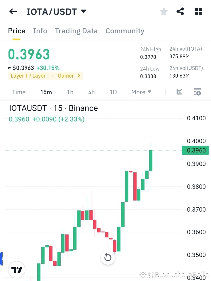 🚀 $IOTA /USDT: SOARING TO NEW HEIGHTS! 🚀 The $IOTA /USDT ...