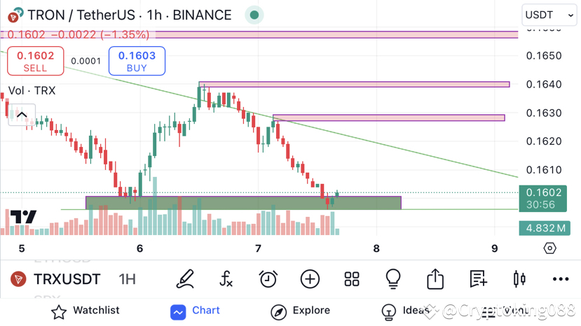 $TRX coin brak his support now buy and enjoy profit Buying | Technical ...