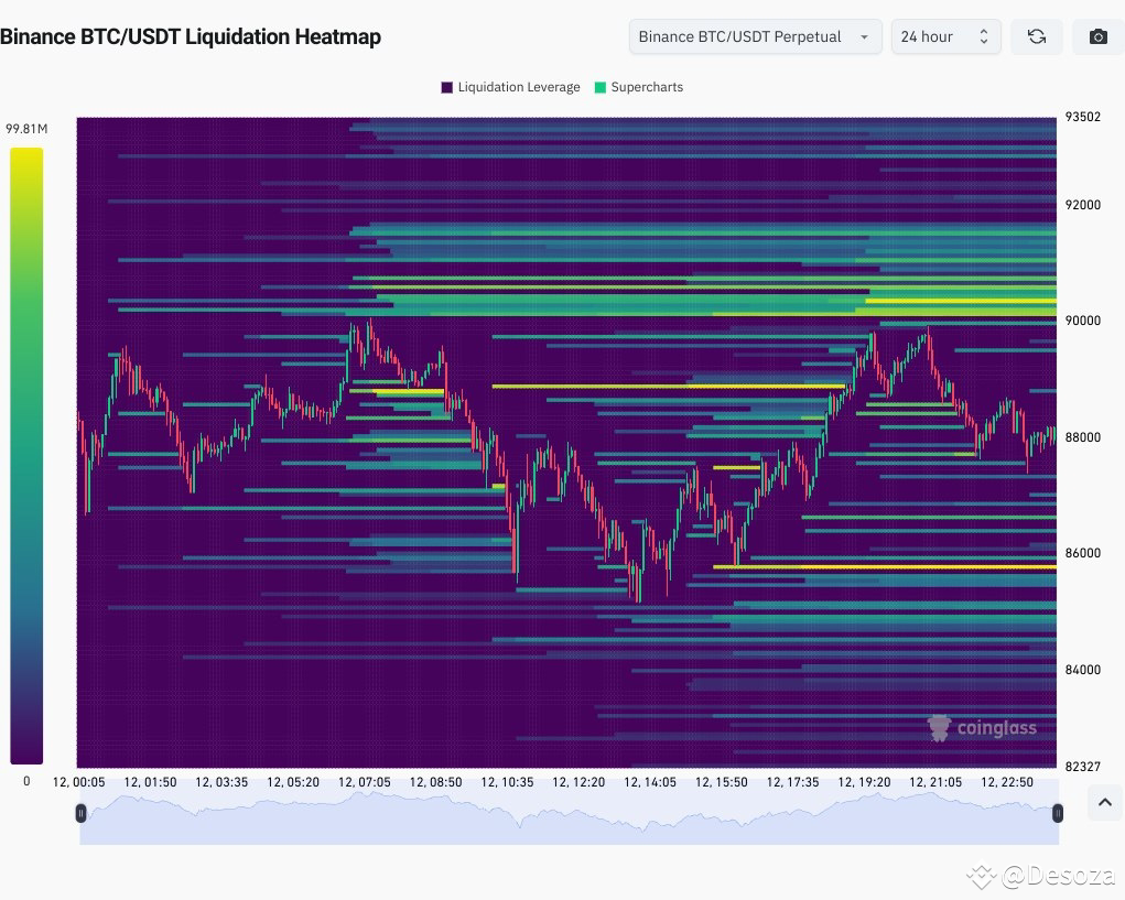 $BTC Liquidation Heatmap Explodes! The Bitcoin market is | Desoza on Binance Square