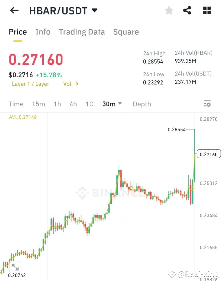 📈 $HBAR /USDT – Explosive Breakout! 🚀 📌 Current Price: $ | Raaj-king on Binance Square