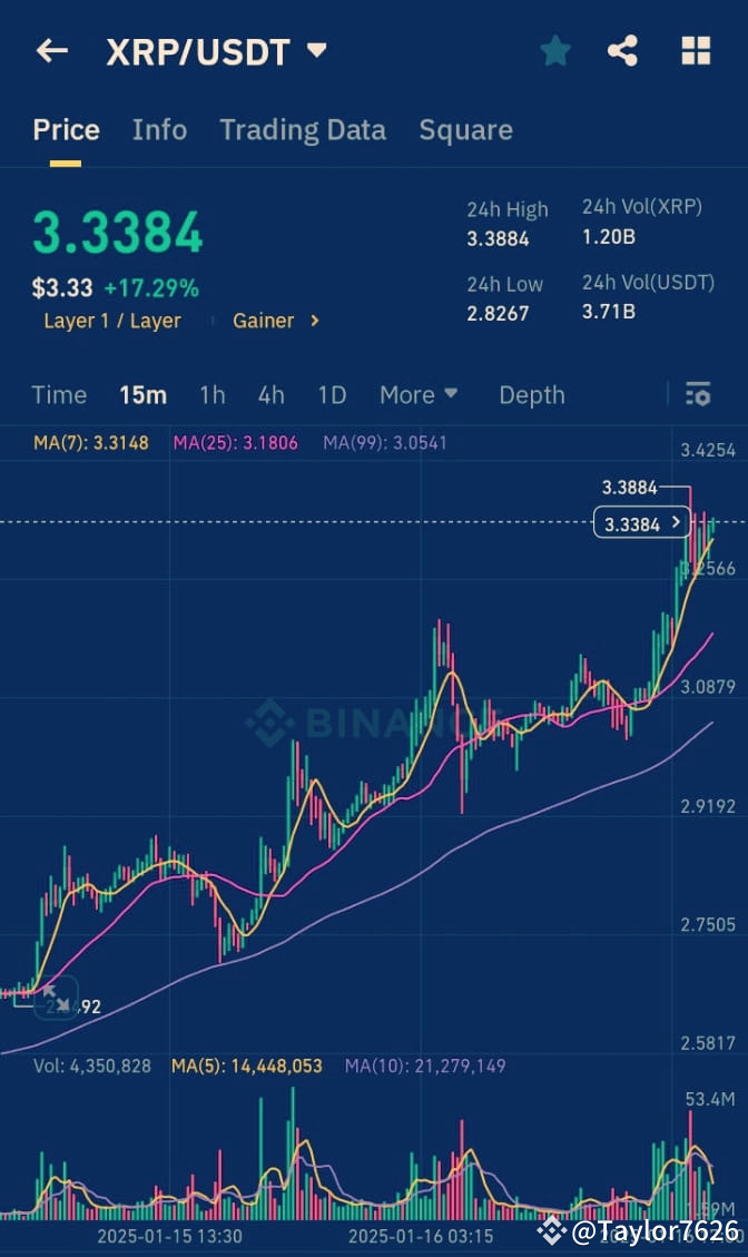 $XRP Bulls Wiped Out! $3.15K Liquidated at $3.3384. Massiv | Taylor7626 ...