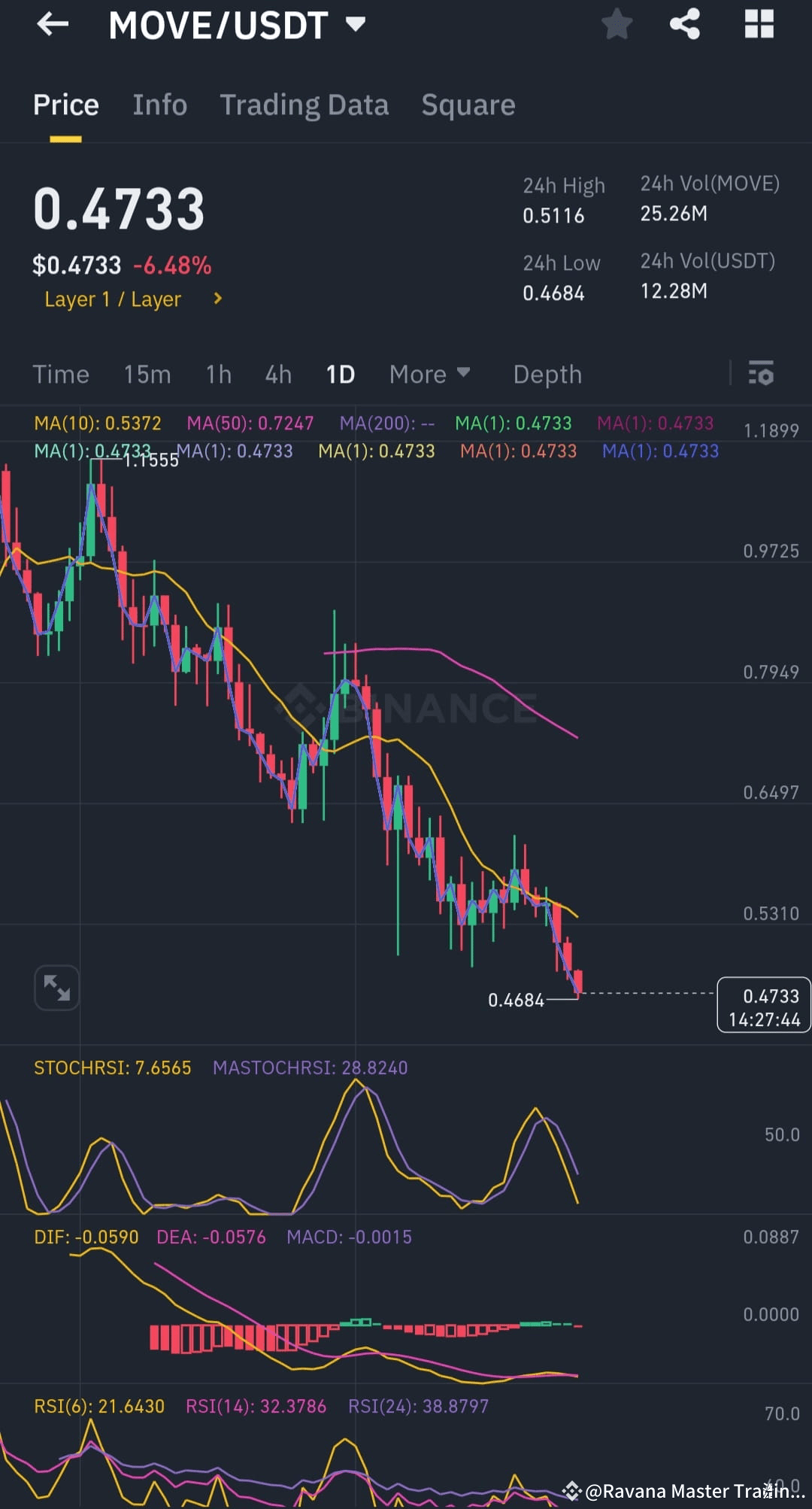 MOVE/USDT – Bearish Momentum Continues! 🚨📉 🔥 SMC Signal | Ravana Master Trading on Binance Square