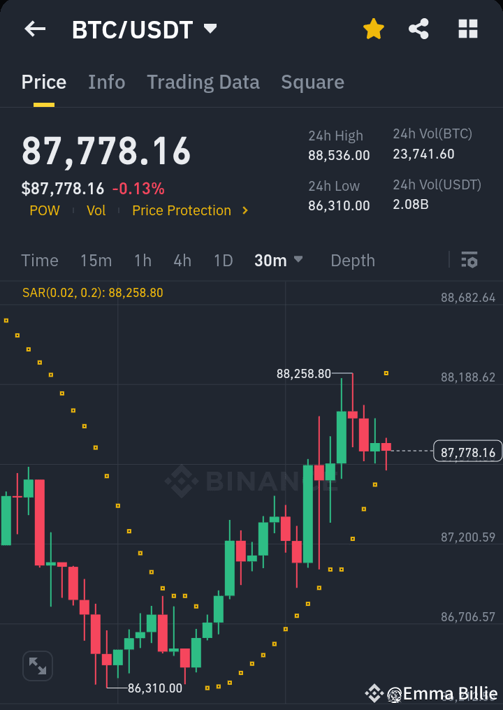 🚀 Bitcoin Price Update: BTC Nears $88K – What's Next? $BTC | Emma Billie on Binance Square