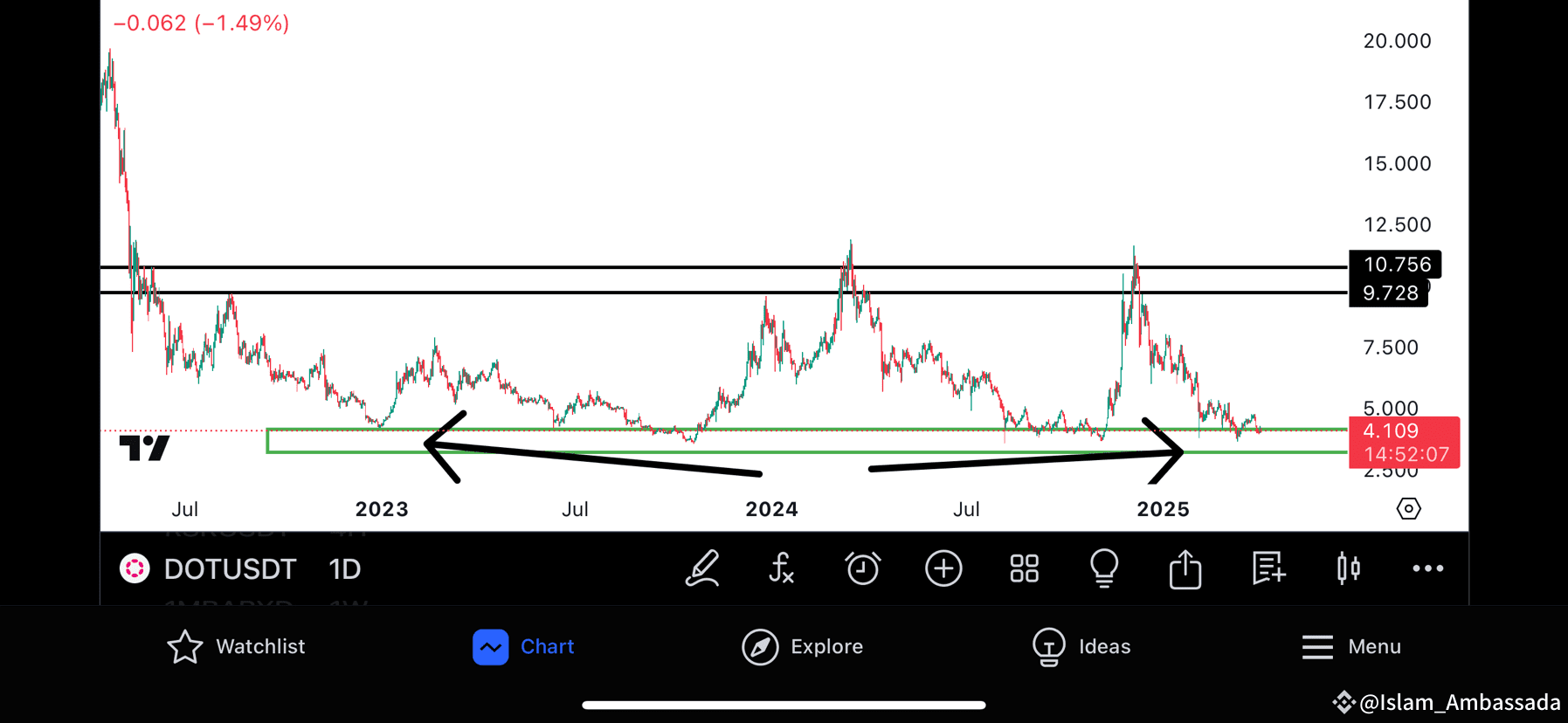 $DOT is currently sitting at it 2021 lows The price is flu | Islam ...