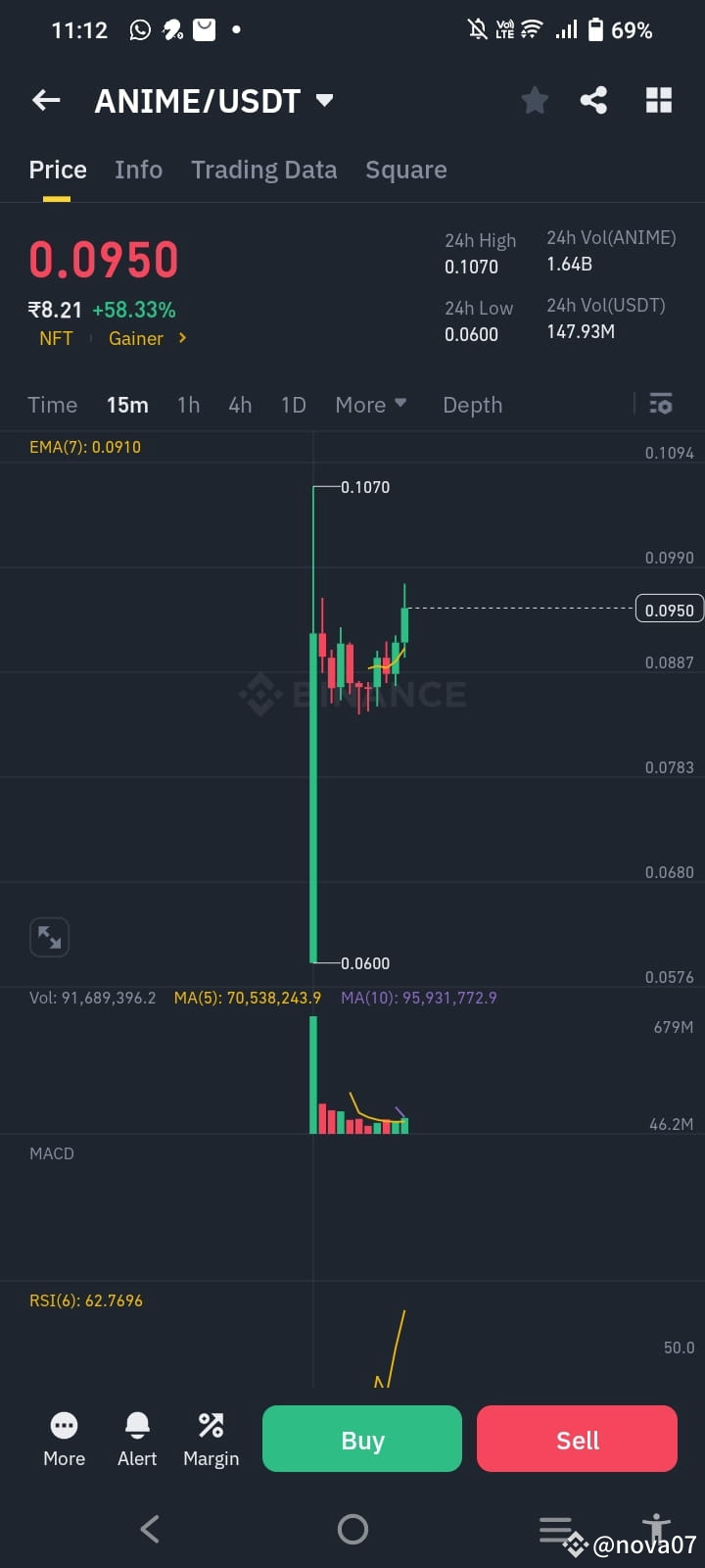 it is going up. . . #AnimecoinOnBinance $ANIME | CryptoMind07 on ...