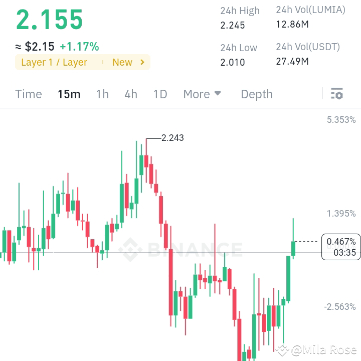 $LUMIA /USDT Technical Analysis and Trade Strategy along w | Mila Rose on Binance Square