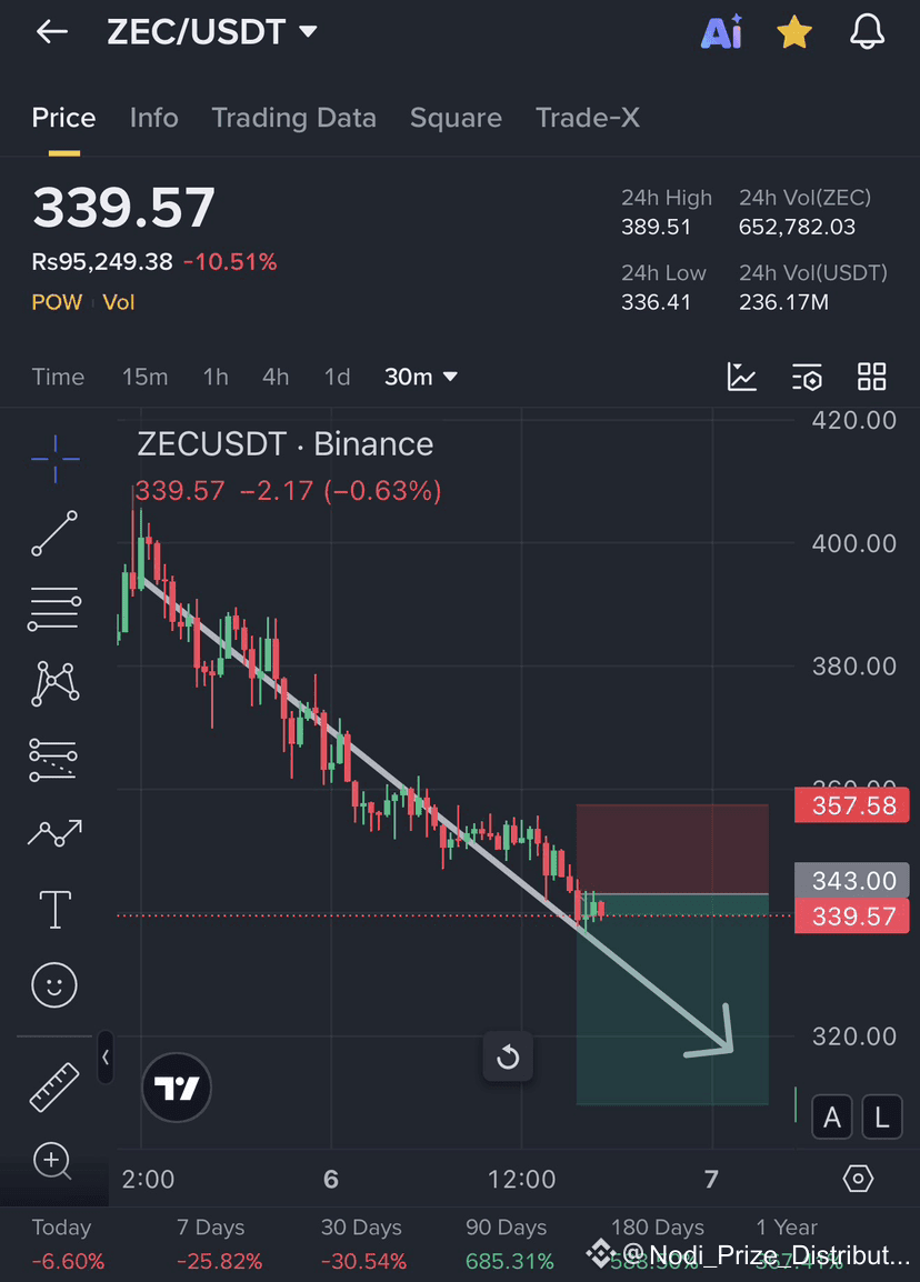 Warning of price loss and crash $ZEC As I mentioned | ABO HASHEM ...