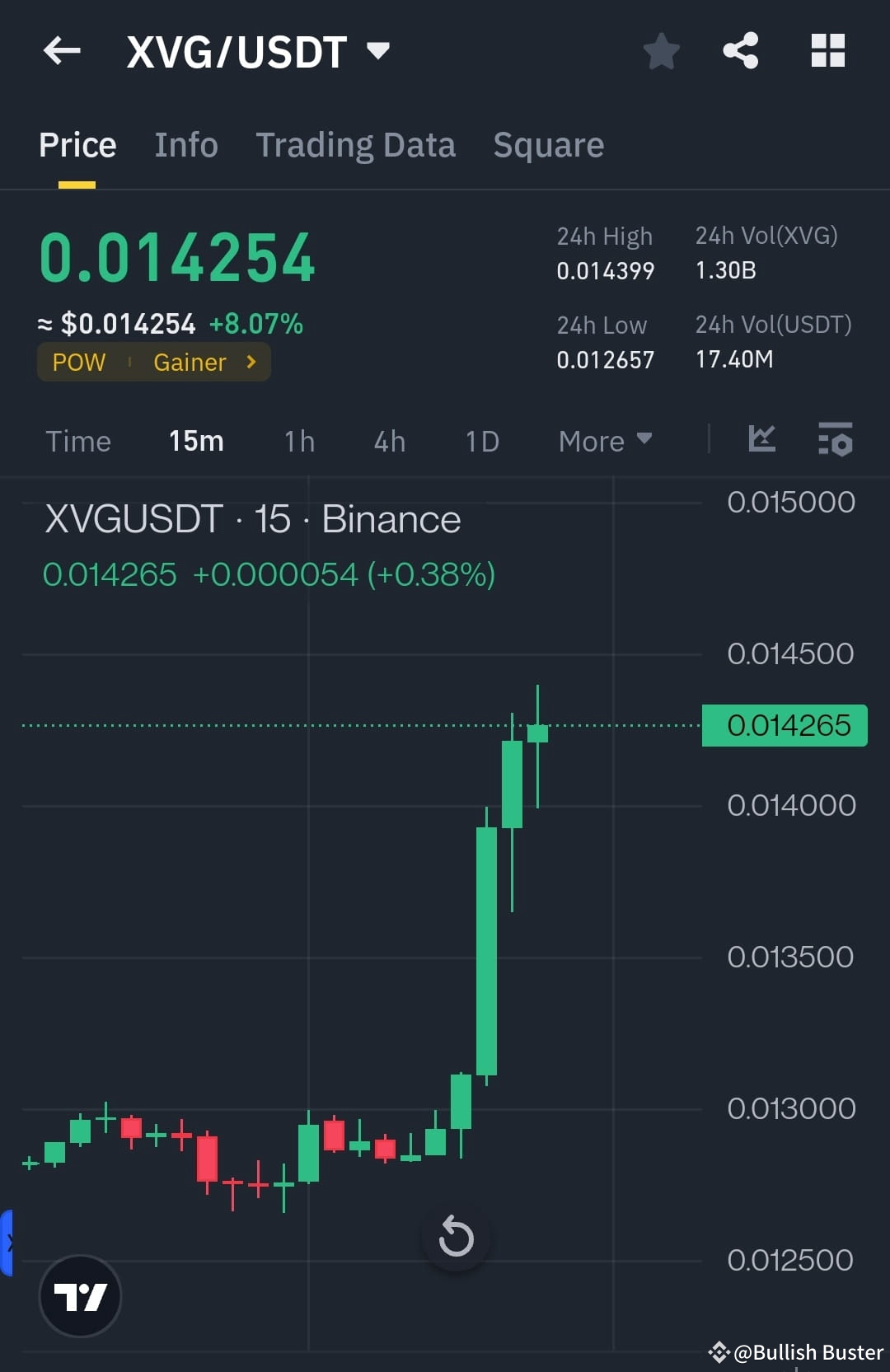 $XVG 🚀 XVG/USD Analysis: Verge Steadying for a Potential | AlphaAnalyst on Binance Square