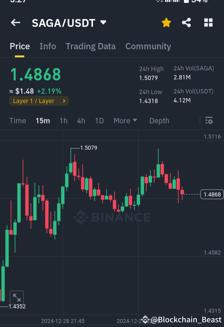 $SAGA SAGA/USDT Technical Analysis: Market Insights and K | Blockchain_Beast on Binance Square