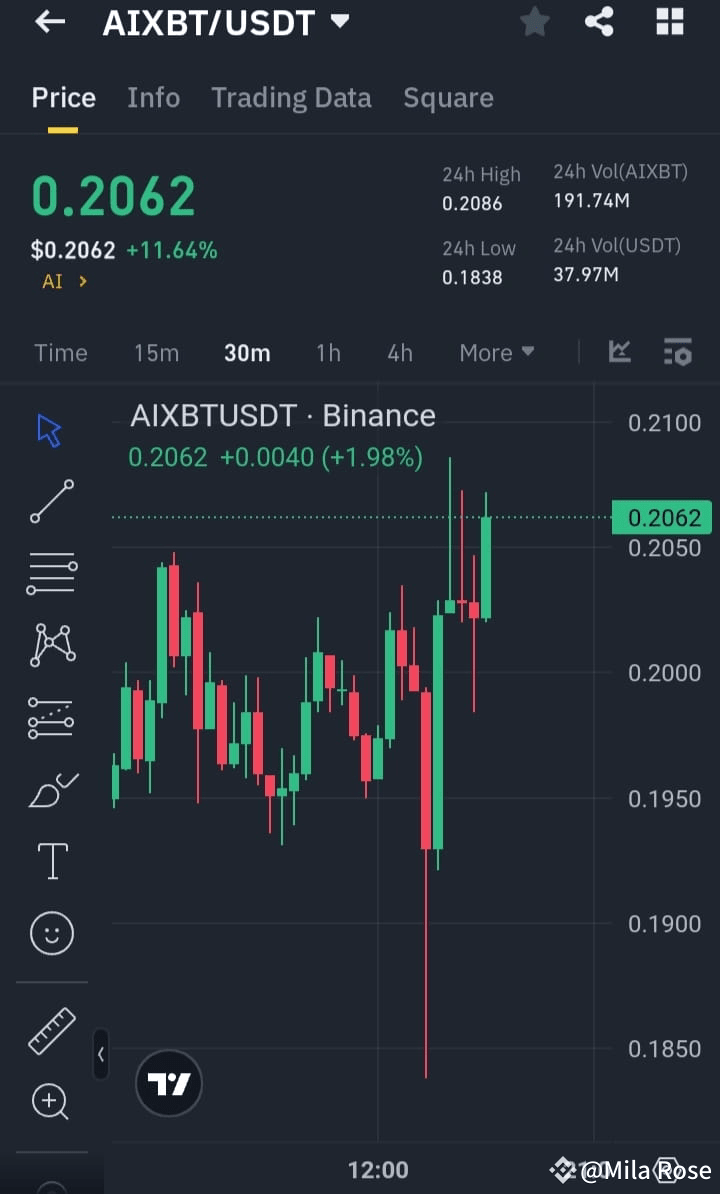 $AIXBT /USDT Bullish Momentum Surges 🚀 🔥 Breakout Opport | Mila Rose on Binance Square
