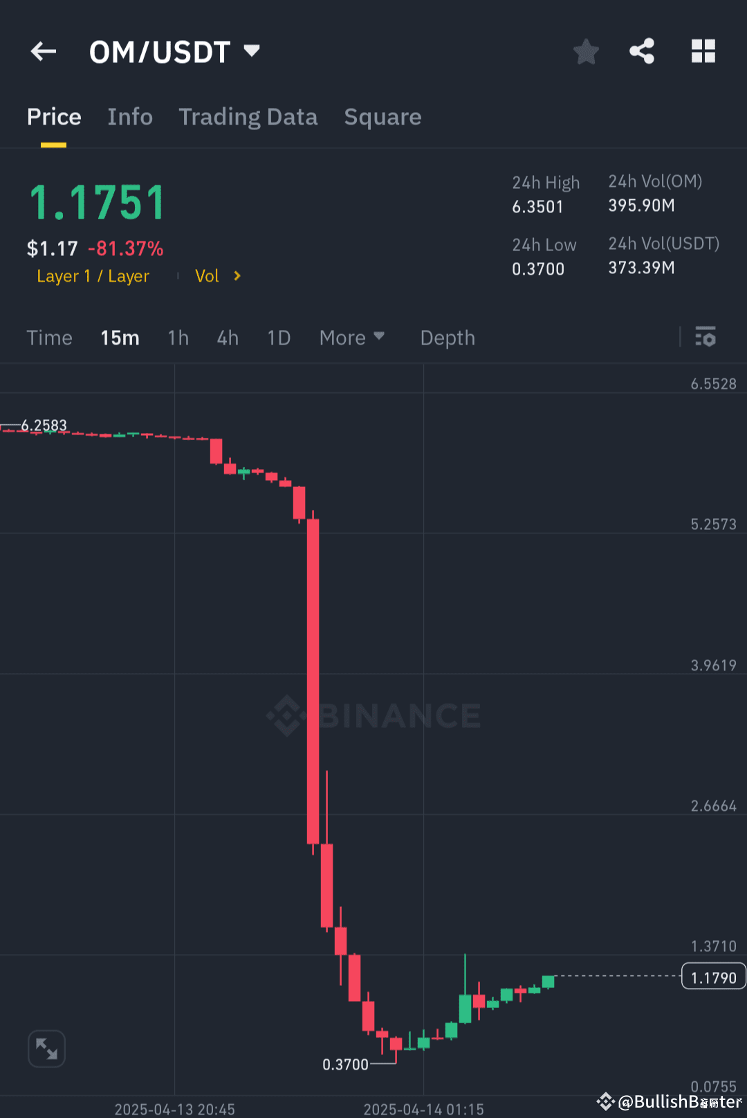 $OM /USDT TRADE SETUP – MASSIVE COMEBACK IN PLAY After a br | BullishBanter on Binance Square