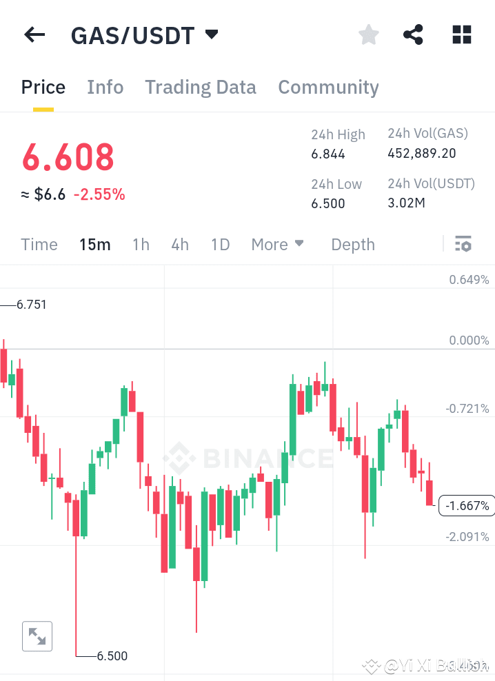 technical analysis for the $GAS /USDT pair, including poten | Yi Xi Bullish on Binance Square