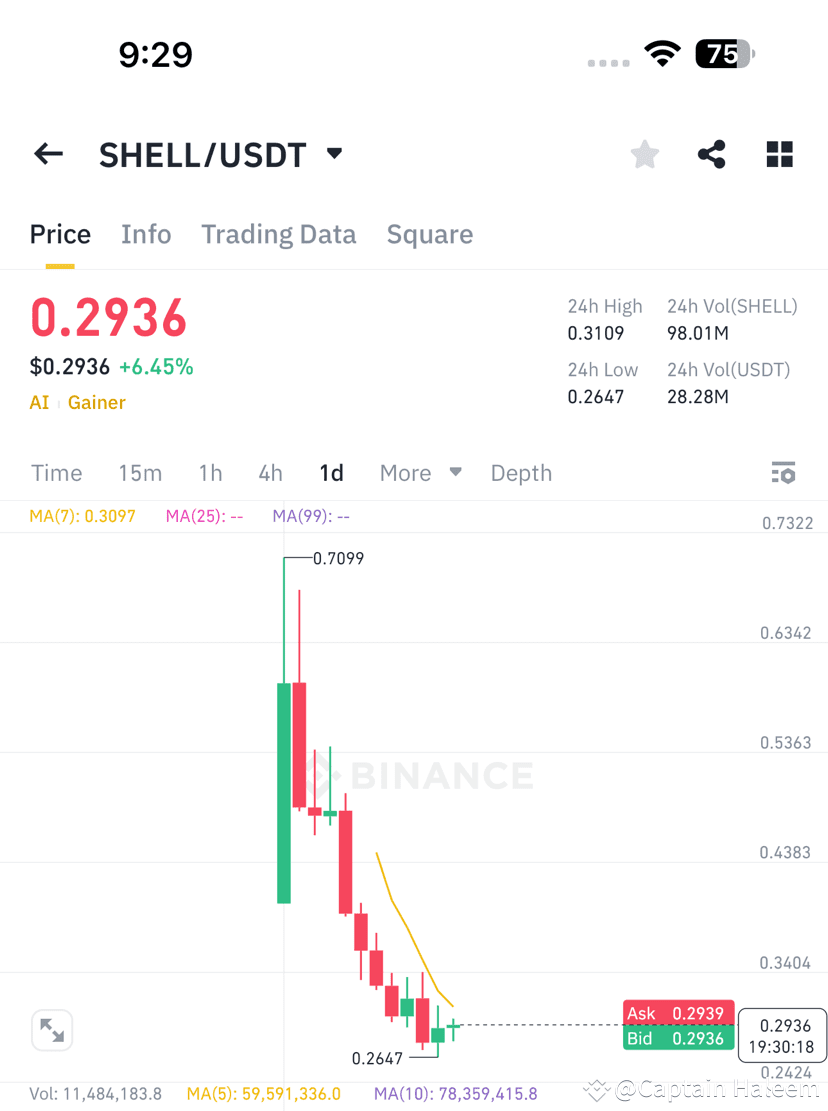 🚨 SHELL/USDT Spot Trade Analysis & Signal 🚨 Hello, Binanc | Captain Haleem on Binance Square