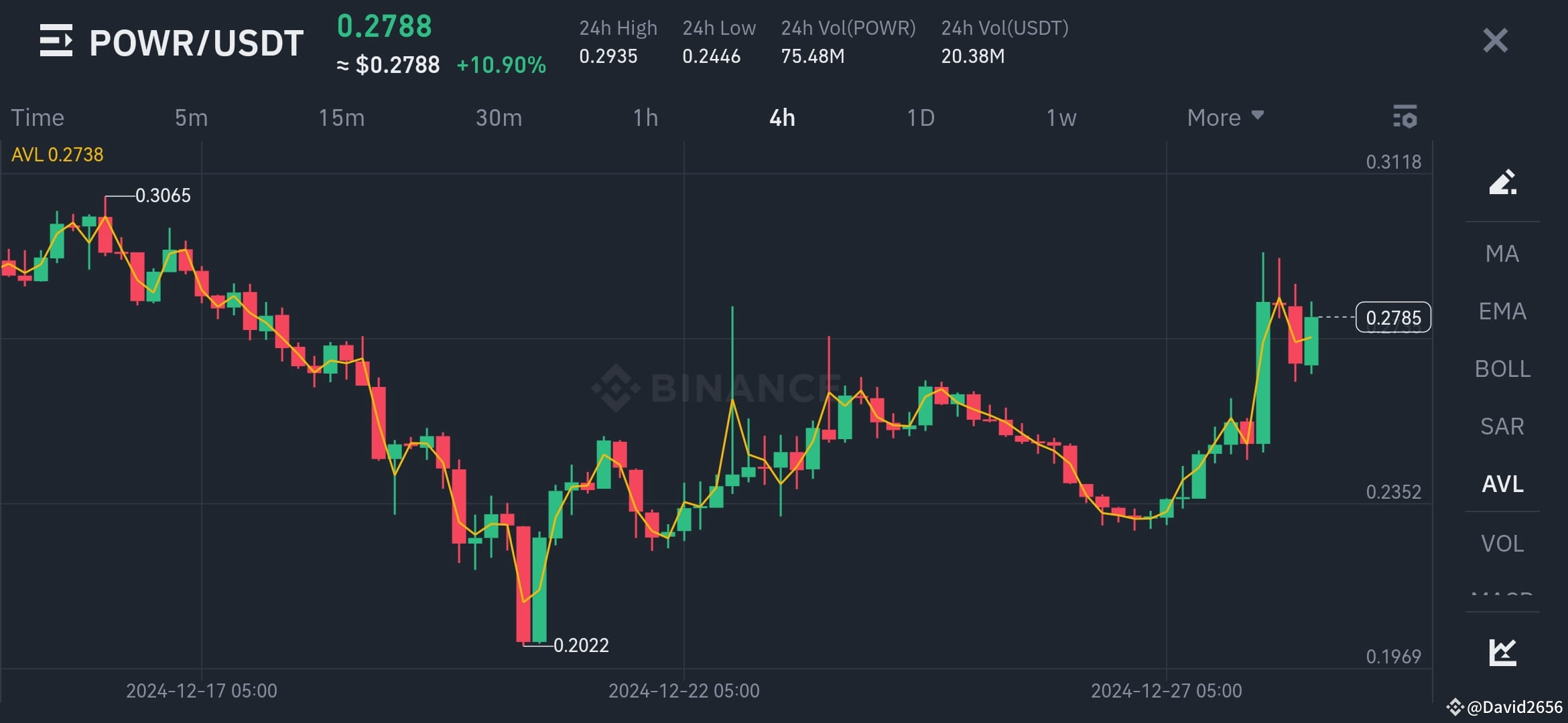 $POWER Here's a detailed analysis of $POWR Power Ledger base | David ...
