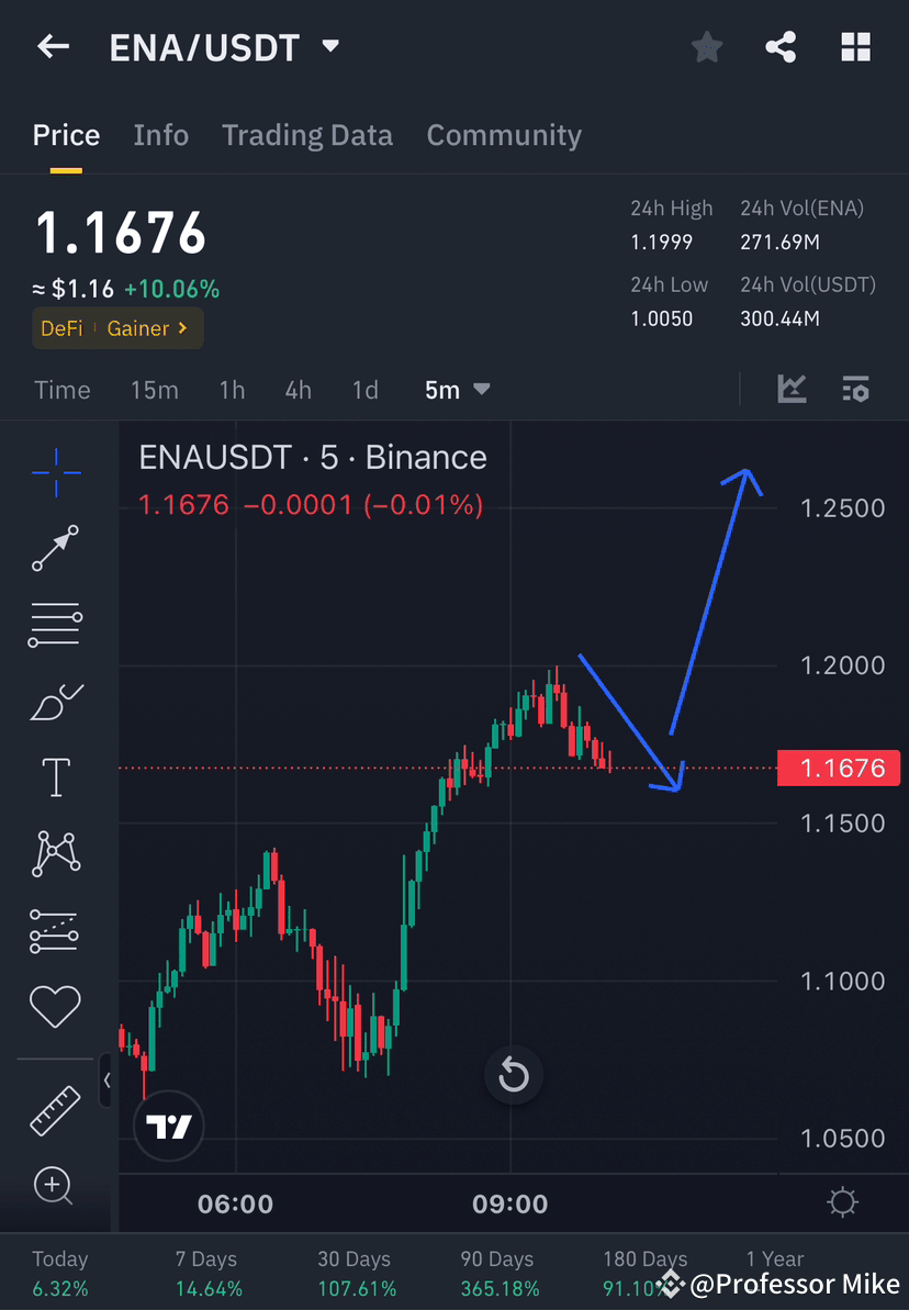 $ENA /USDT Bull Run Alert! 🔥💯 The ENA/USDT pair has shown | Professor Mike on Binance Square