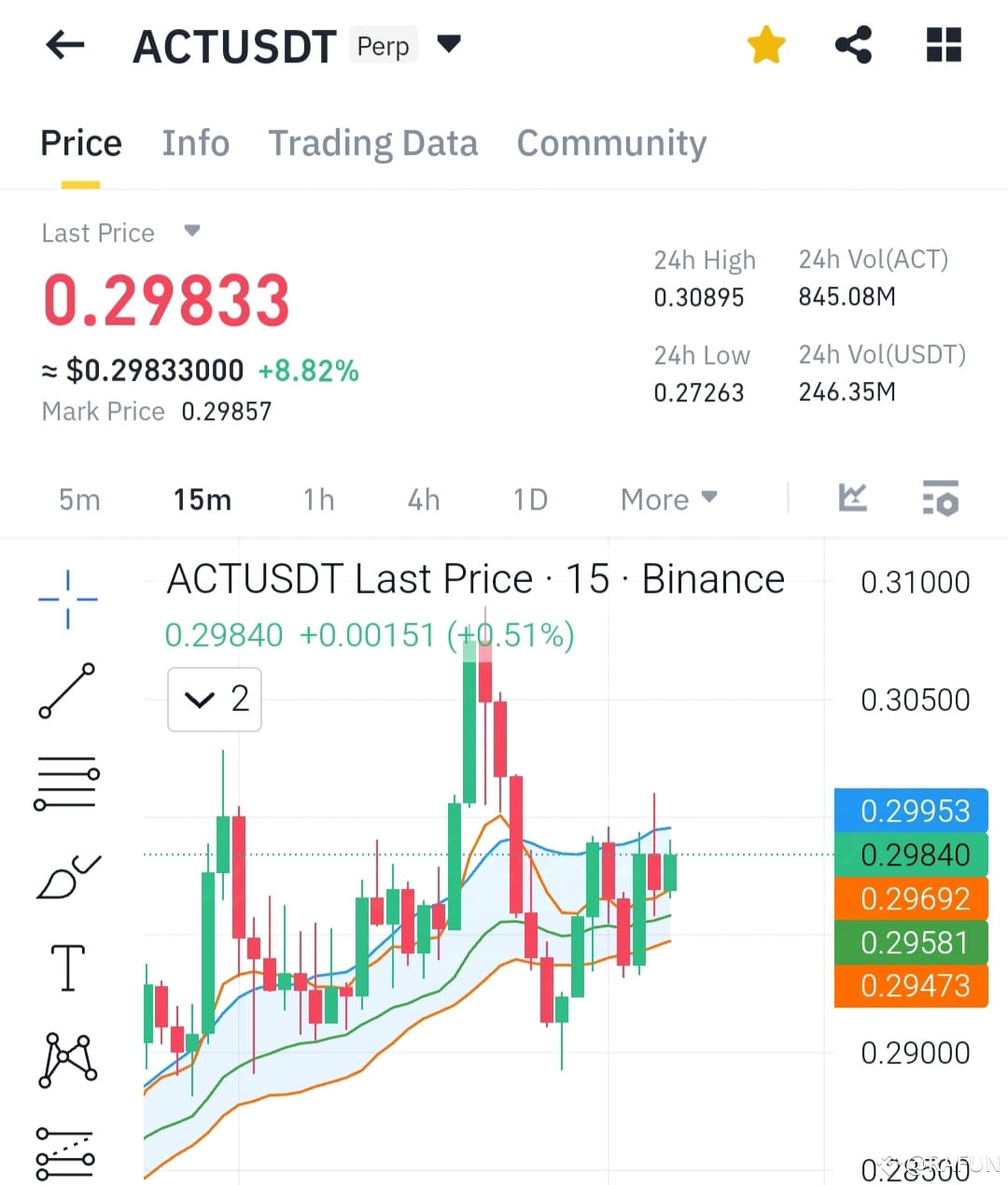 $ACT USDT, Take Profit Target 1 Triggered 🎉 83.25% Profit | RAFUN on Binance Square