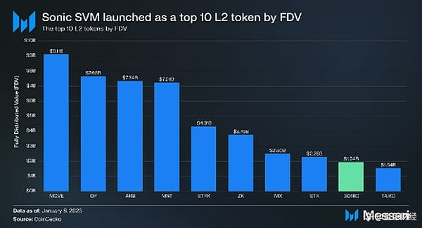 Understanding Sonic SVM: TGE, Token Economics, and Roadmap | 金色财经 on ...