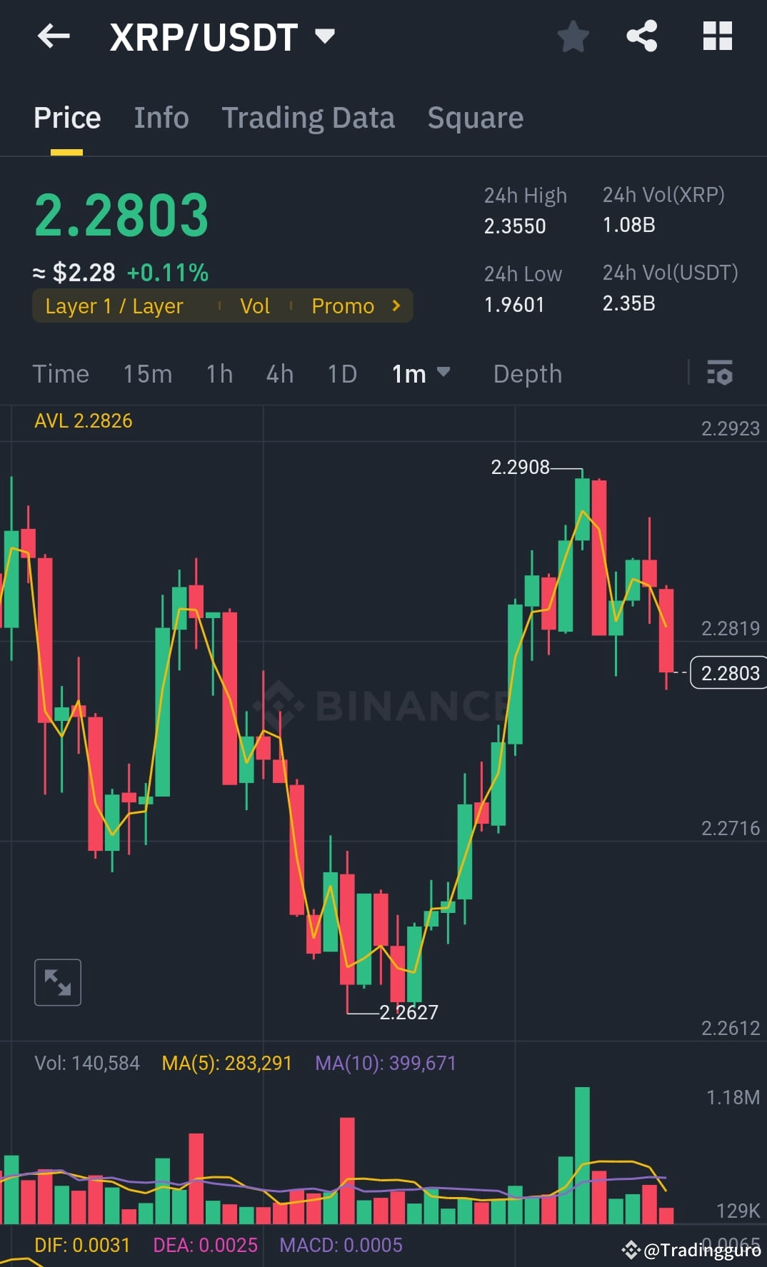 $XRP /USDT: Consolidation with Potential Upside Momentum ⚡ | Tradingguro on Binance Square