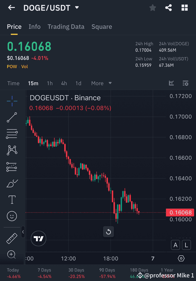 $DOGE /USDT – Perfect Short Trade Alert, Breakdown In Full S | Professor Mike Official on ...