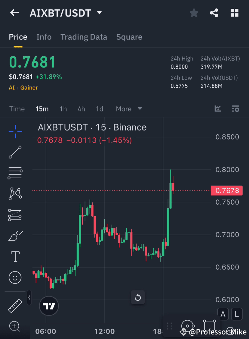 $AIXBT /USDT Bull Run! 🔥💯 The $AIXBT /USDT pair is on fir | Professor Mike on Binance Square