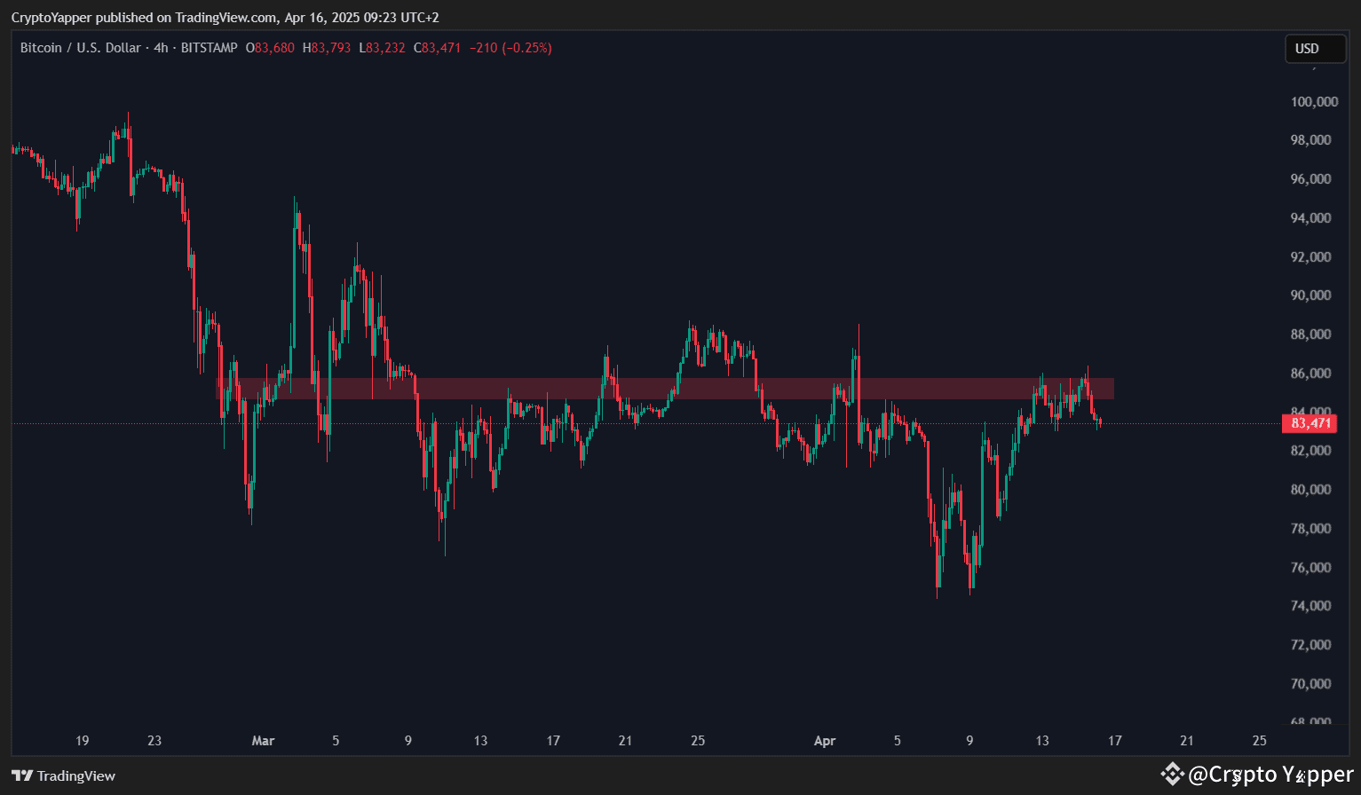 #bitcoin Rejection ! This is the horizontal resistance to | Crypto Yapper on Binance Square