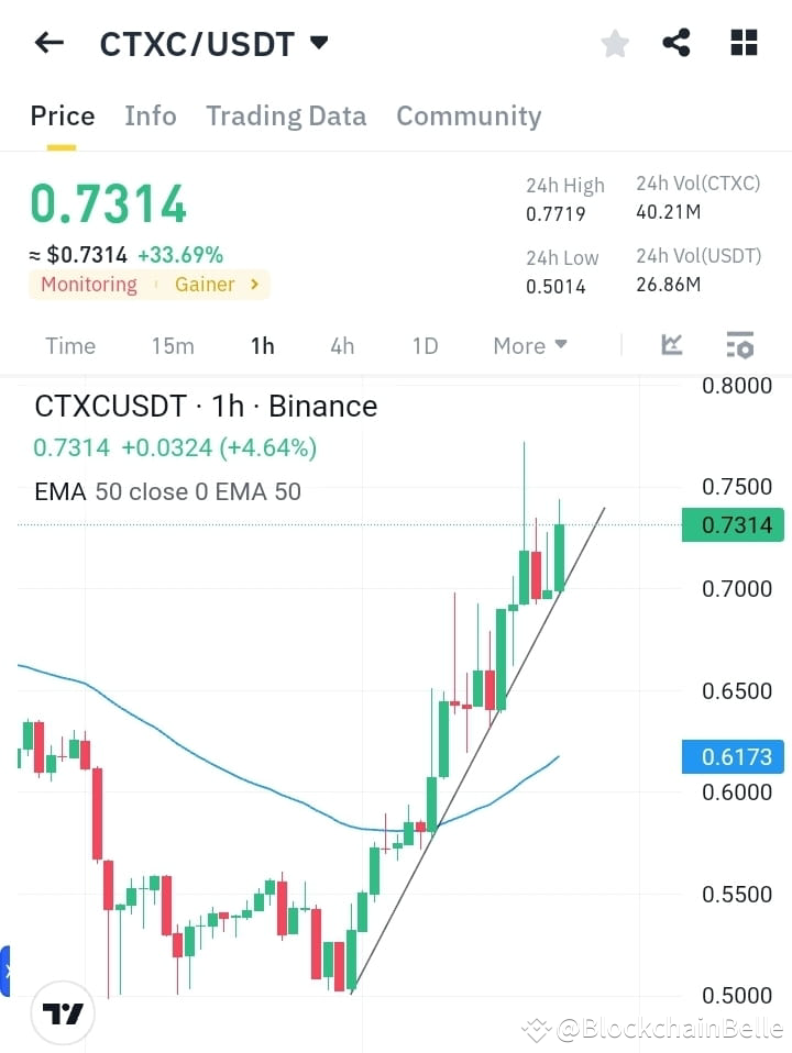 🚀 $CTXC /USDT: BUY NOW - BULL RUN CONFIRMED 🚀📈💯 The $CT | BlockchainBelle on Binance Square