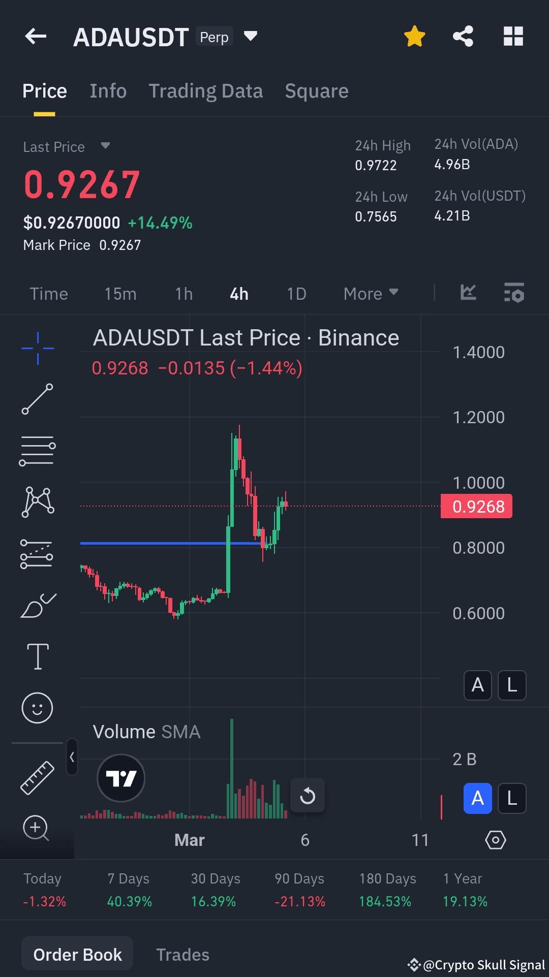 🚀 $ADA /USDT Bullish Analysis! 🚀 📍 Current Price: $0.926 | Crypto Skull Signal on Binance Square
