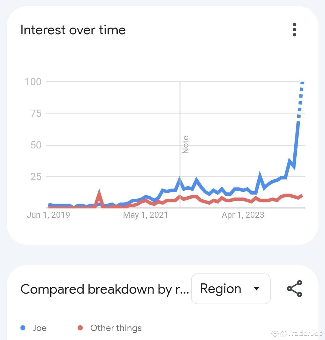 Interest in JOE continues to reach new highs. | TraderJoe on Binance Square