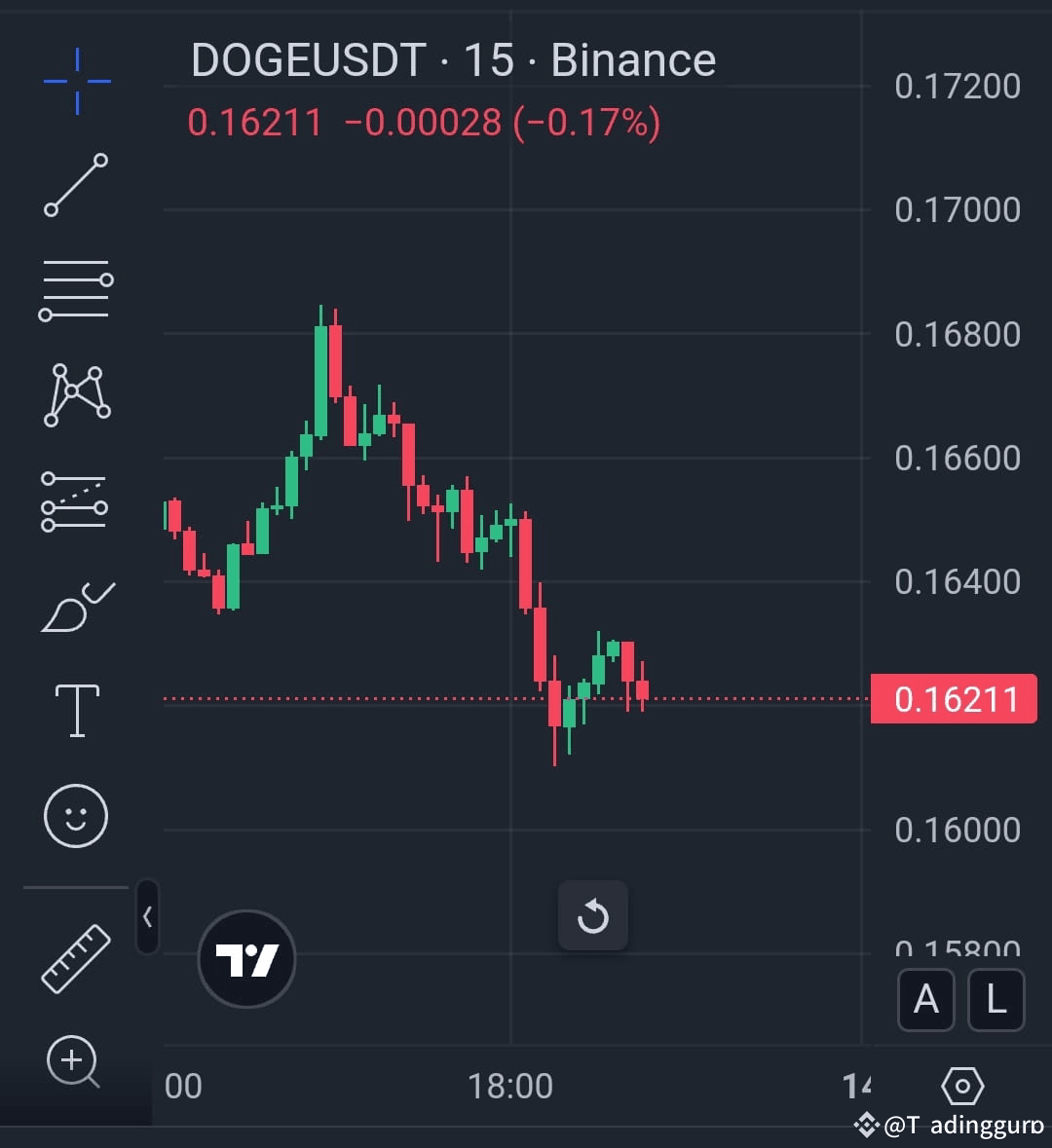 $DOGE /USDT – 🔴 Entry: 0.1620 🎯 Take Profit: 0.1595 Stop | Tradingguro on Binance Square