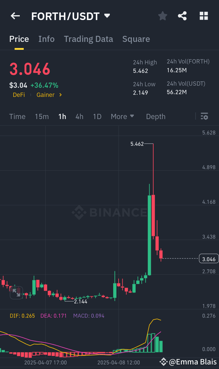 🚀 $FORTH /USDT – Massive 36% Breakout! Is It Just Getting S | Emma Blais on Binance Square