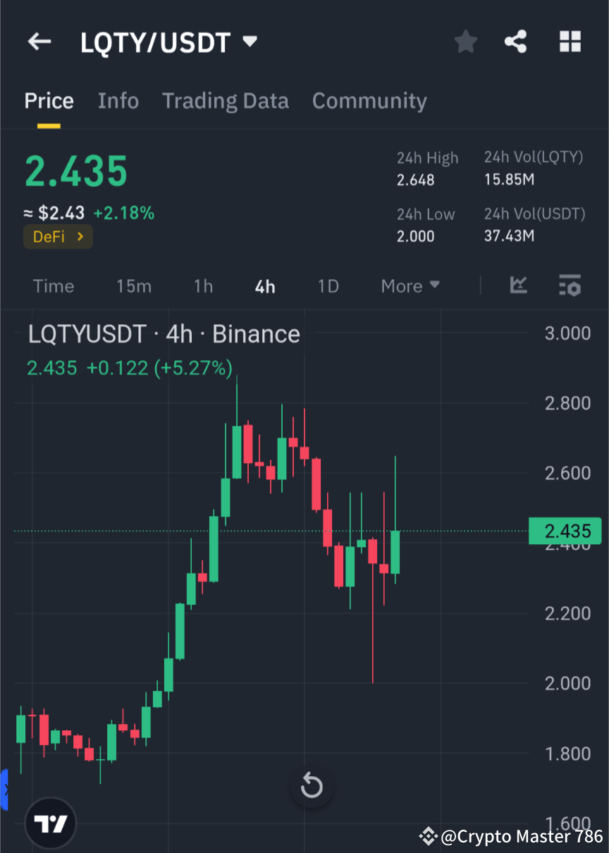 $LQTY 🚀 LQTY/USDT Technical Analysis: Is $2.435 the Key L | Crypto Master 786 on Binance Square